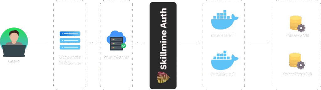 On-Prem Deployment - Skillmine Auth
